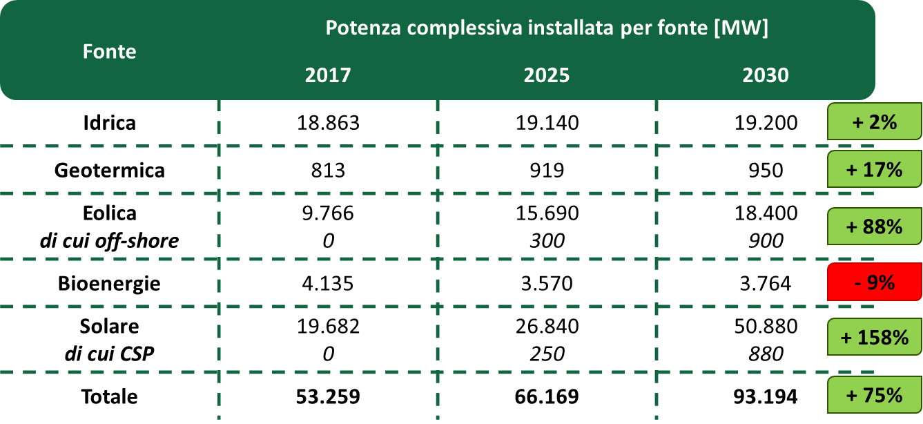 Crescita delle rinnovabili ma il futuro è incerto - Emilio Conti